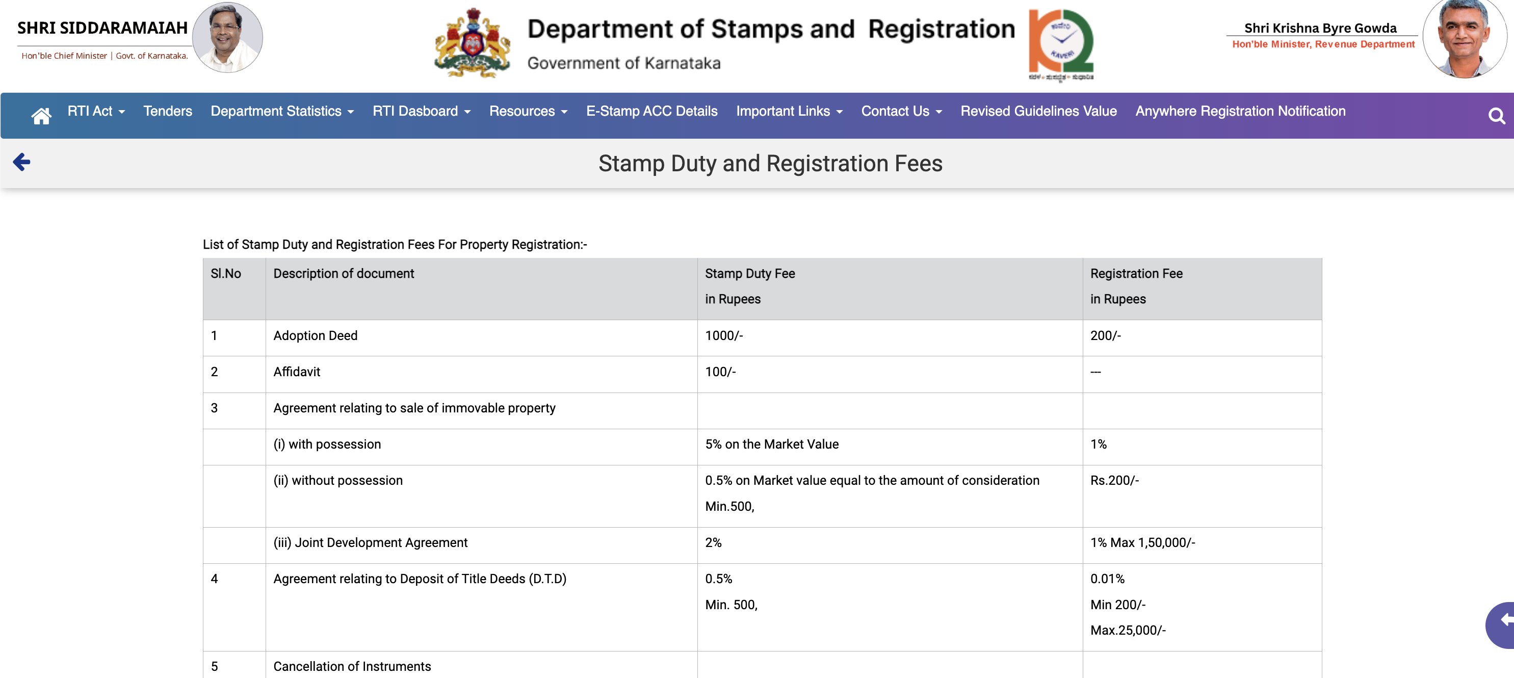 Stamp Duty and Registration Charges in Karnataka 2025: Latest Rates ...