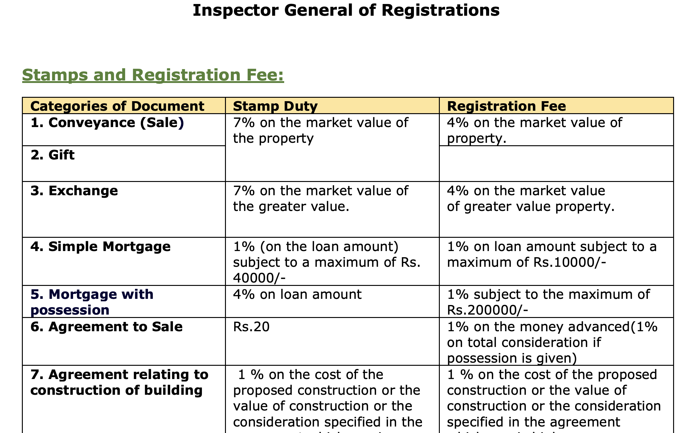 Stamp Duty and Registration Charges in Tamil Nadu 2025: Latest Rates ...